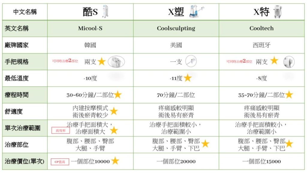 《減脂雙S瘦成一道閃電了》MICOOL-S 酷S冷凍減脂+善纖達Saxenda | 傑尼斯醫美